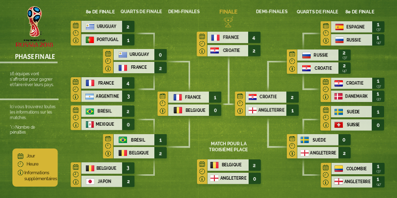 Phase finale Coupe du monde Russie 2018