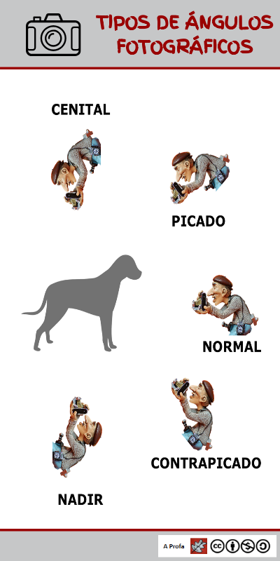 Tipos de ángulos fotográficos