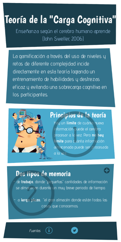 Teoría de la Carga Cognitiva | Genially