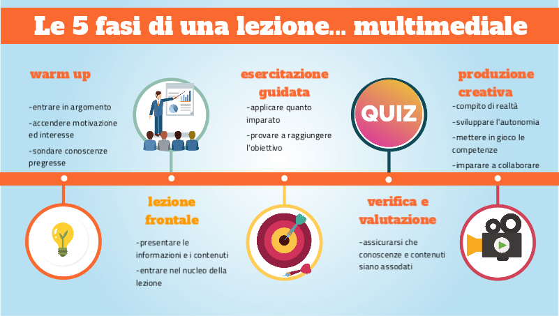 infografica corso aggiornamento | Genially