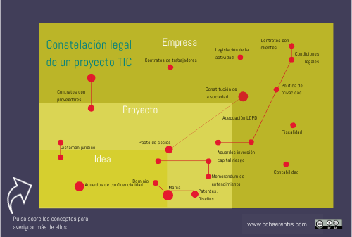 Adecuación Legal de Proyecto TIC | Genially