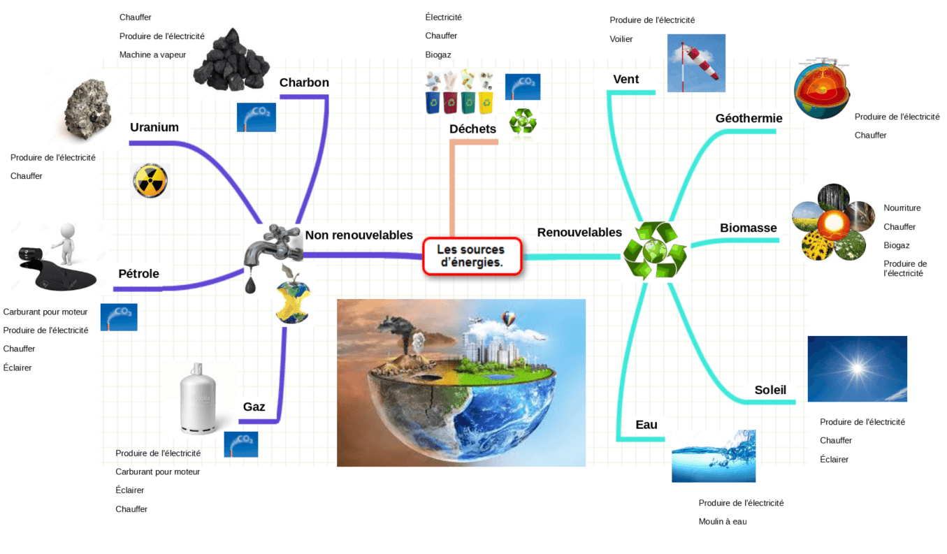 Sources d'énergie | Genially