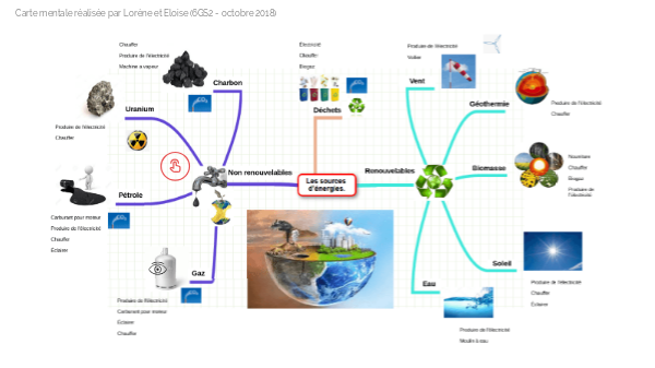 Sources d'énergie | Genially