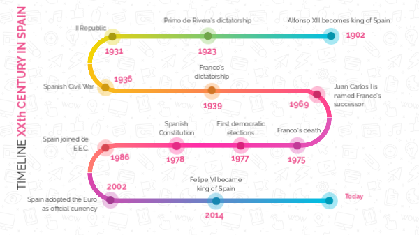XXth century quick timeline | Genially