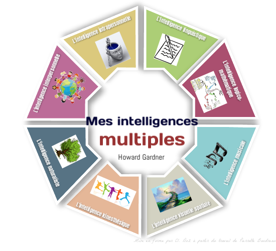 Mes intelligences mutiples | Genially