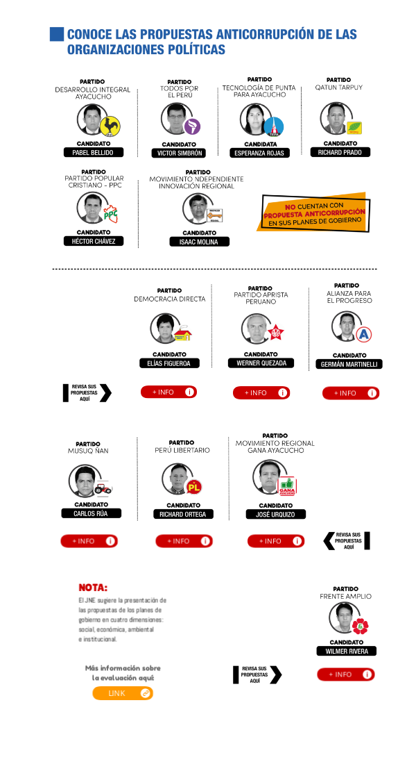 CANDIDATOS - AYACUCHO | Genially