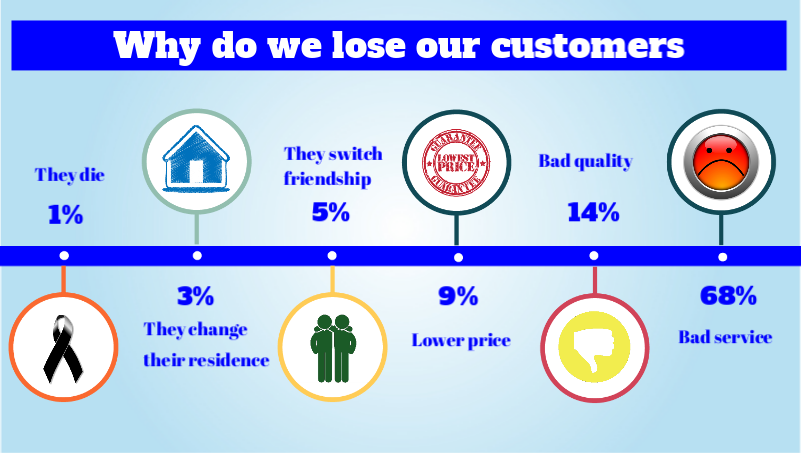 Why do we lose our customers