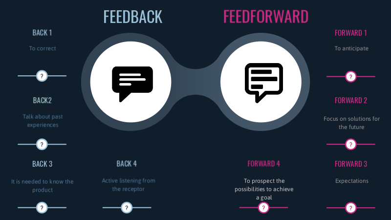 Feedback - Feedforward | Genially