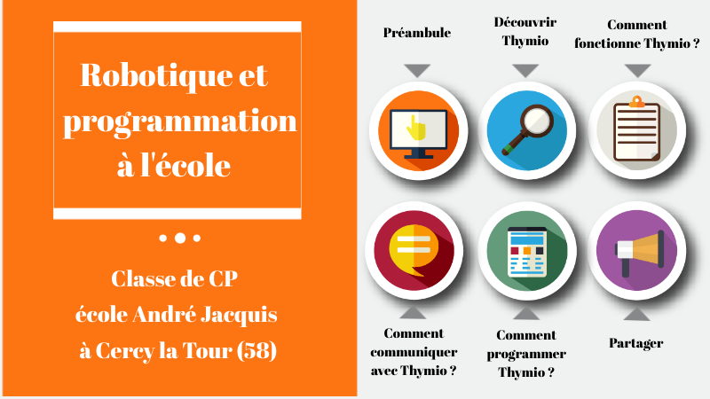 Classe robots Cercy la Tour | Genially