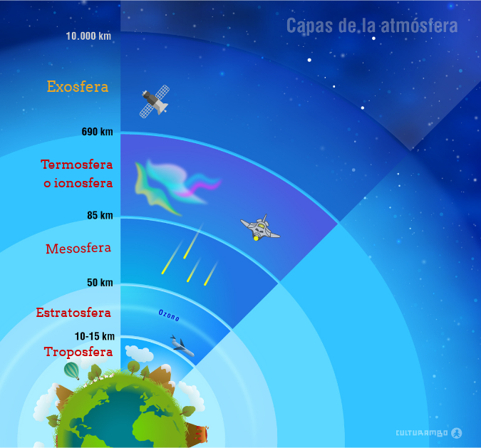 Capas de la atmósfera | Genially
