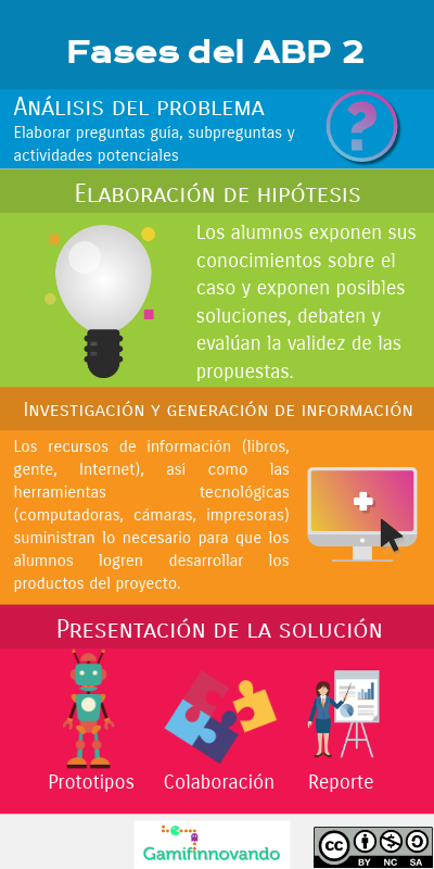 Fases del ABP 2 | Genially