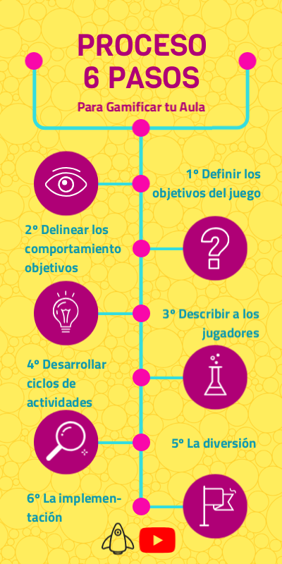 6 Pasos para crear tu proyecto gamificado UNIR | Genially