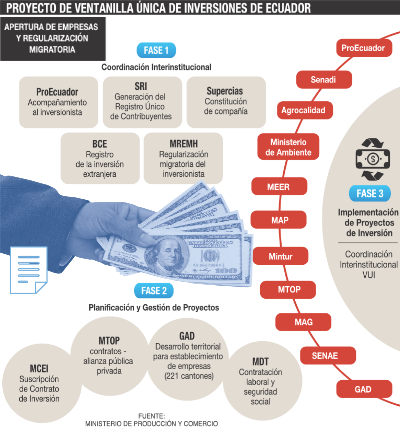 Las nuevas inversiones penden de ventanilla única | Genially