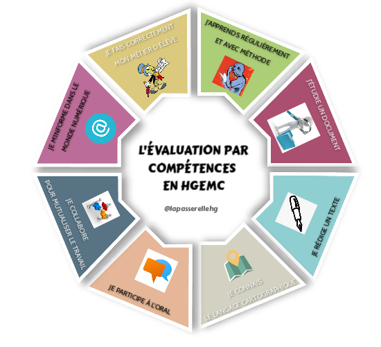 L'évaluation par compétences en classe d'HGEMC | Genially