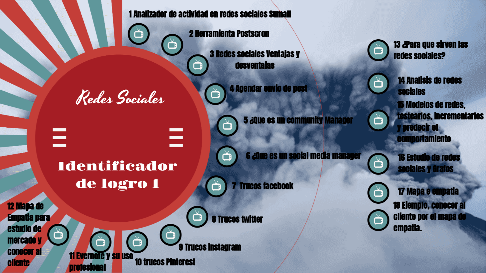 Identificador de logro 1 Gestión de redes sociales y Mapa de empatía. | Genially