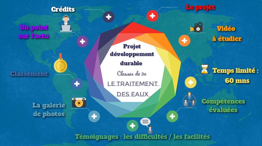 Projet développement durable | Genially