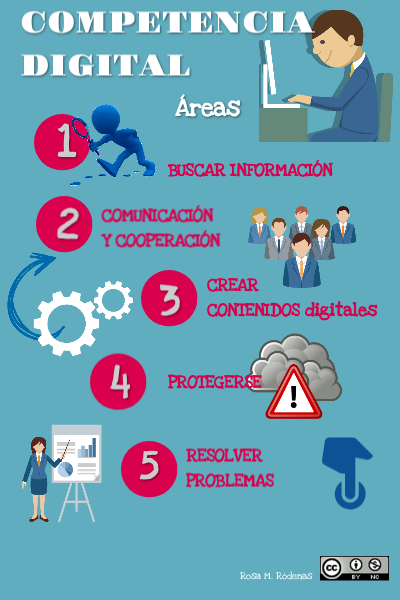 Áreas Competencia Digital | Genially