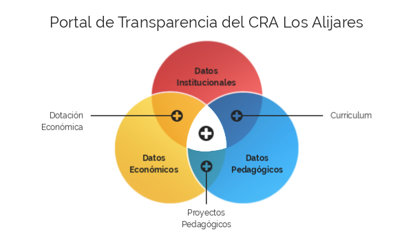 partes del portal de transparencia del centro | Genially