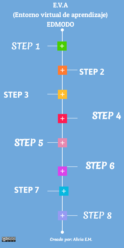 EVA EDMODO | Genially