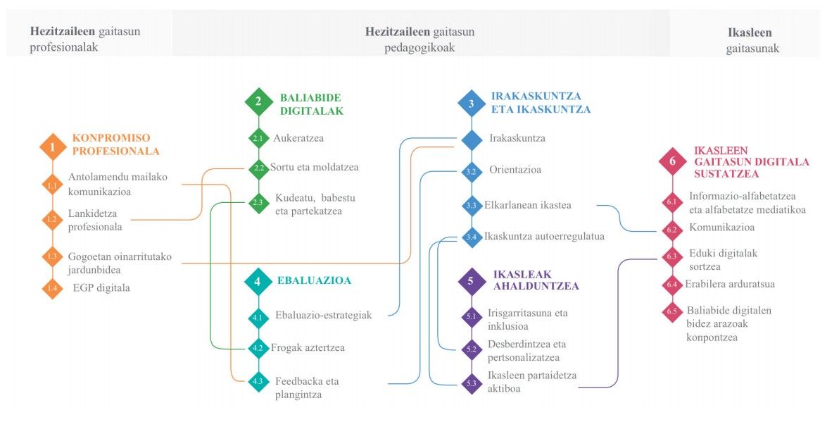 digcompedu II | Genially