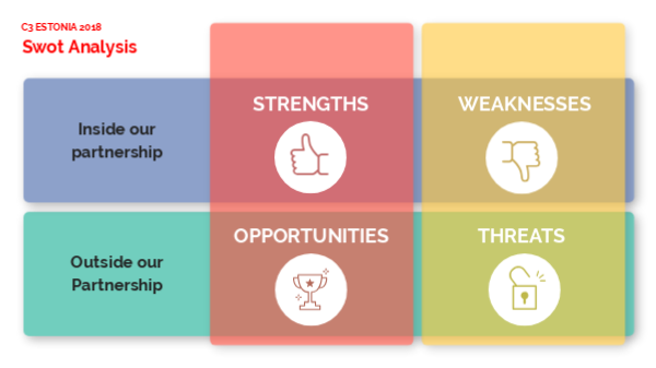 Partnership SWOT analysis | Genially