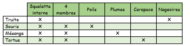 6 Activité 2 - Classer les êtres vivants Exercices classification | Genially