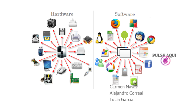 HARDWARE Y SOFTWARE | Genially