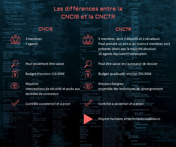 Les différences entre la CNCIS et la CNCTR
