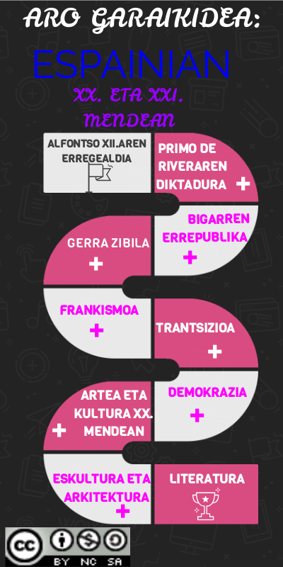 ARO GARAIKIDEA: ESPAINIAN XX. ETA XXI. MENDEAN | Genially