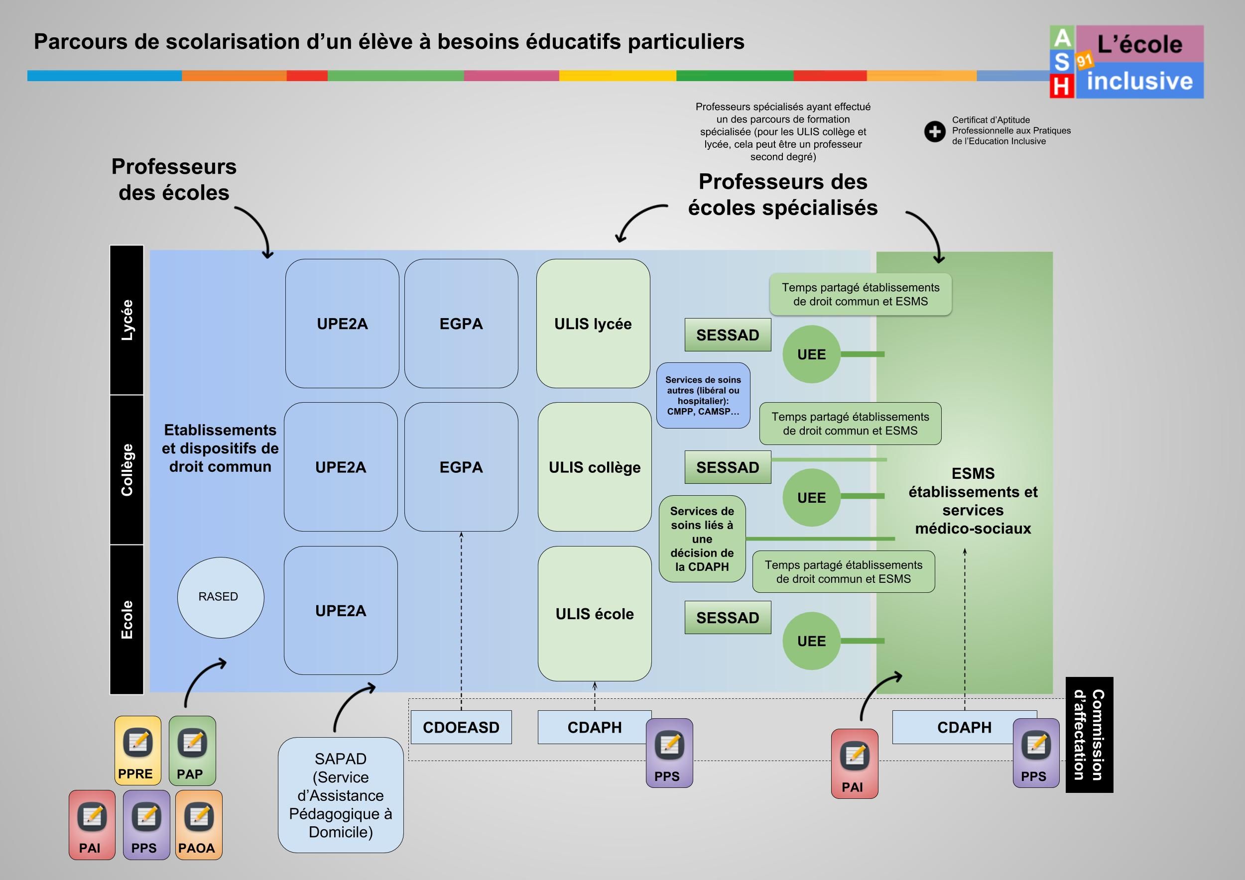 Parcours de scolarisation d'un EB | Genially
