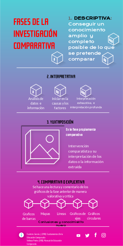 Fases de la Inv Comparativa | Genially