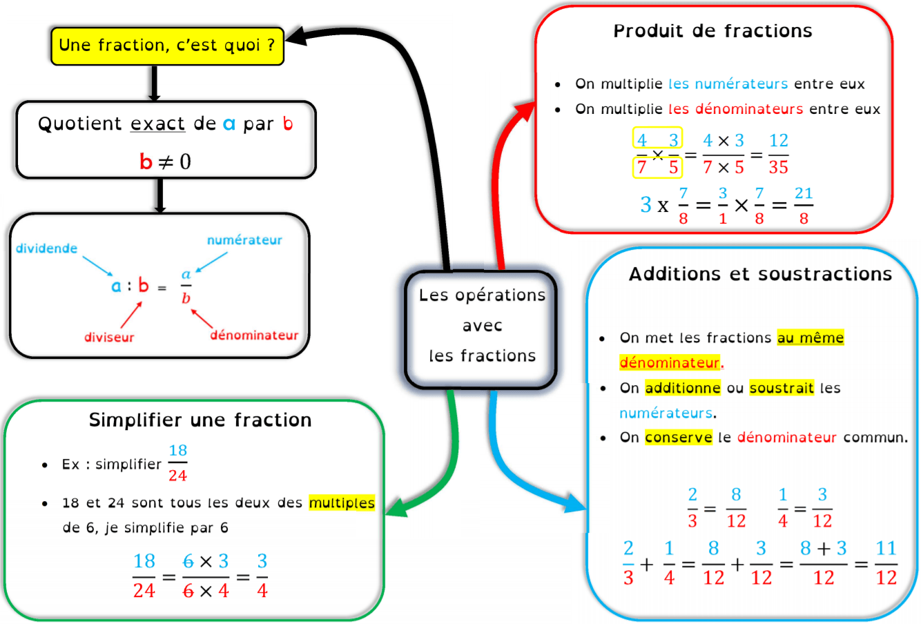 Les fractions 4ème | Genially