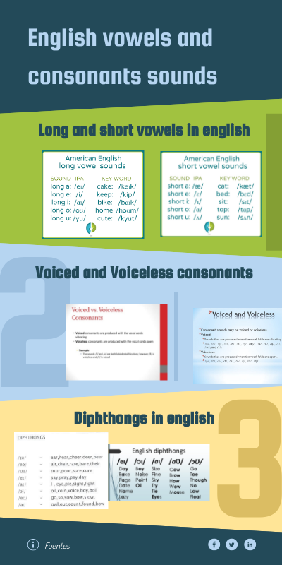 English vowels and consonants sounds | Genially