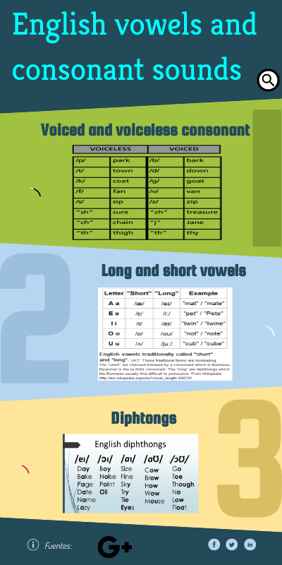 INFOGRAFÍA VOWELS AND CONSONANT