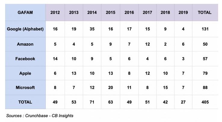 INFLUENCE DES GAFAM BATX | Genially