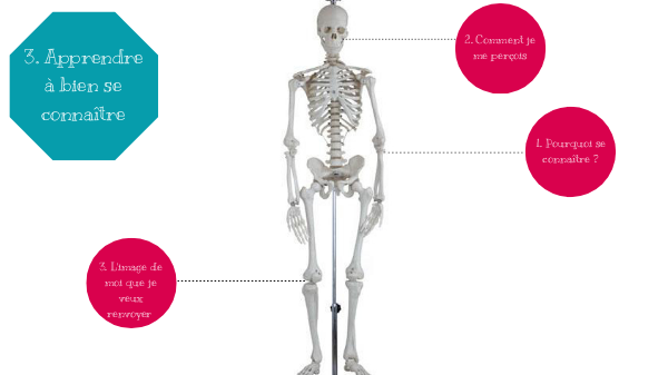 Apprendre à bien se connaître | Genially