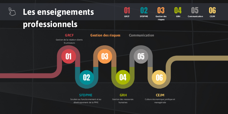 Les enseignements du BTS GPME | Genially