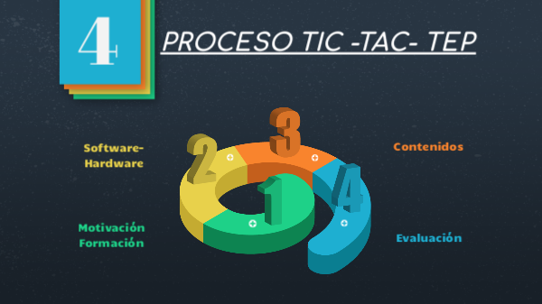 PROCESO TIC-TAC-TEC | Genially