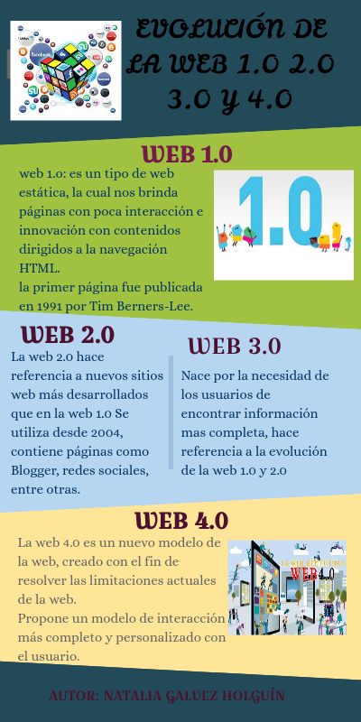 evolución de la web | Genially