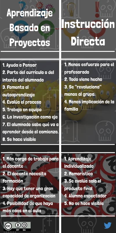 ABP-Instrucción Directa | Genially