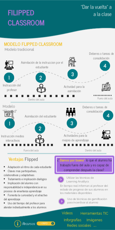 Flipped Classroom | Genially