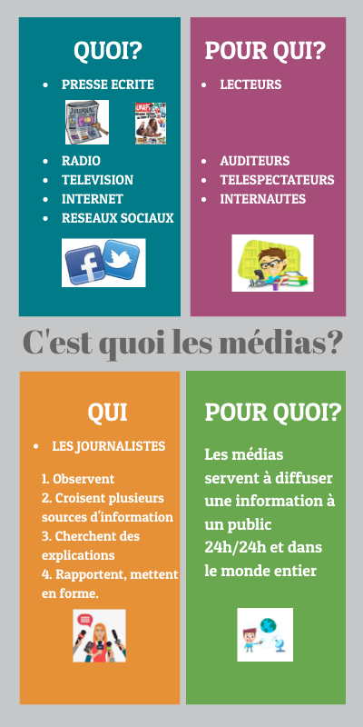 C'est quoi les médias? | Genially