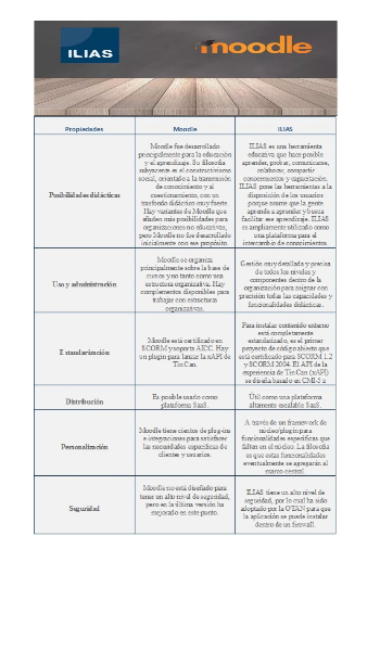 ilias vs moodle | Genially