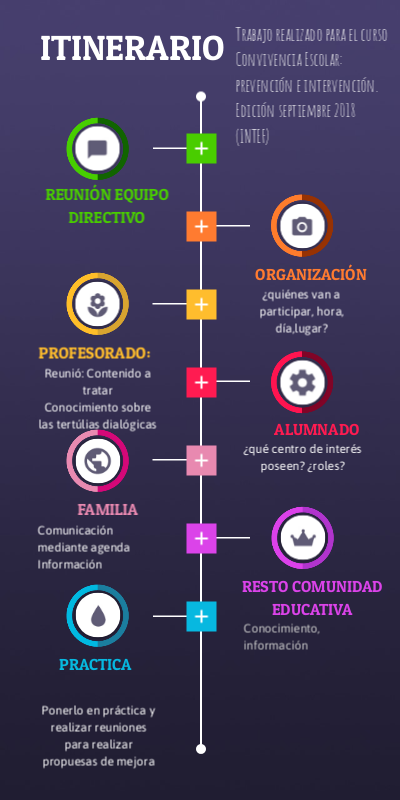 itinerario | Genially