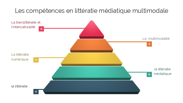 Les compétences en littératie médiatique multimodale | Genially