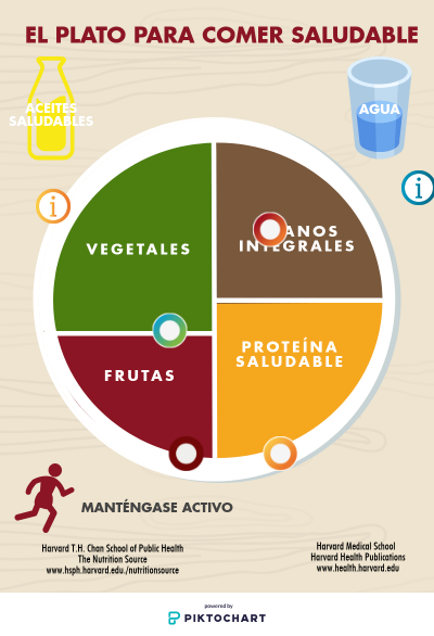 El plato para comer saludable | Genially