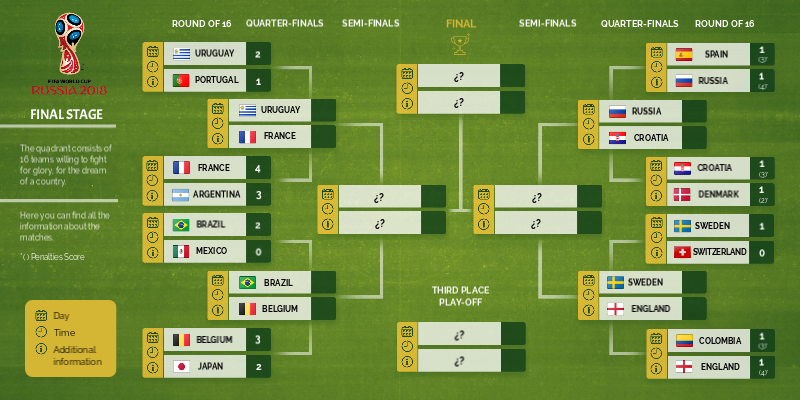 Final Stage World Cup Russia 2018 | Genially