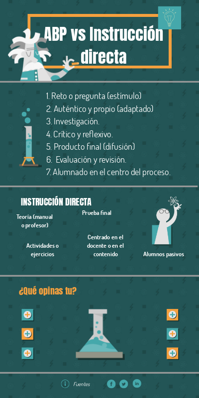ABP v Instrucción directa