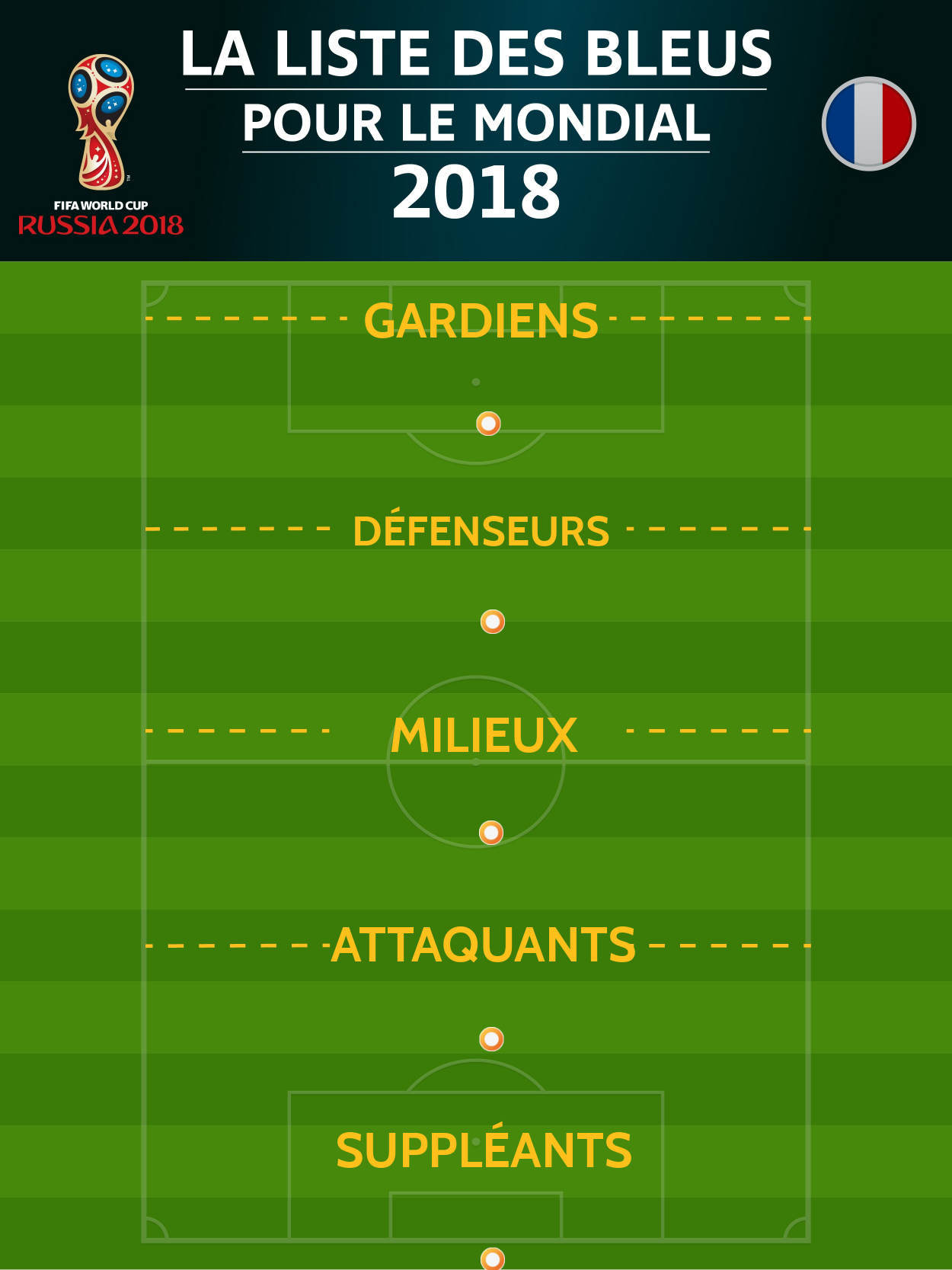 La liste des Bleus 2018 | Genially