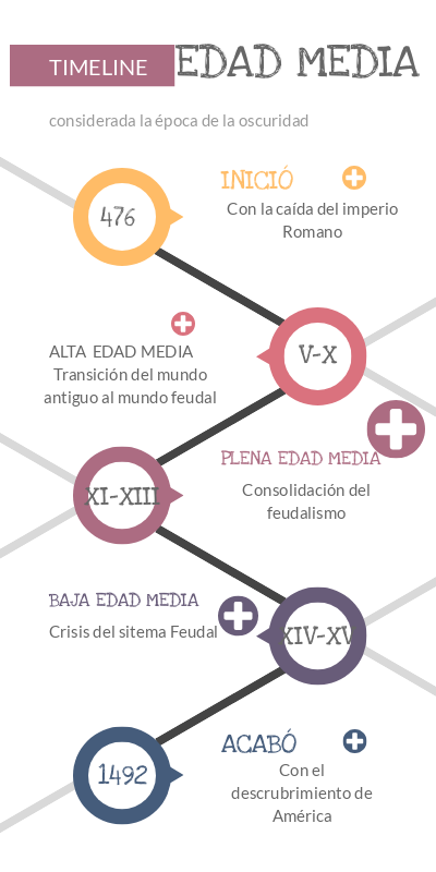 LINEA DEL TIEMPO EDAD MEDIA | Genially